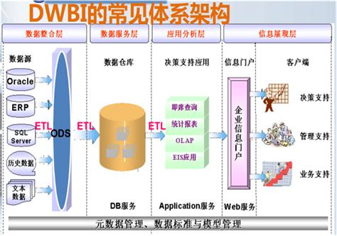 Oltp和olap的区别 Csdn博客