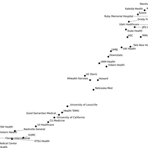 Two Dimensional Uniform Manifold Approximation And Projection Plot Of Download Scientific