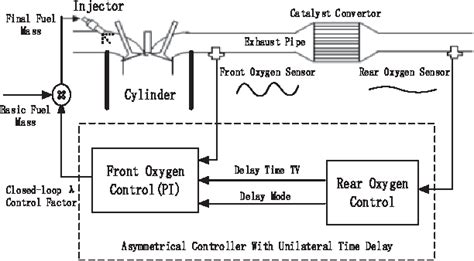 Figure 1 from Study on dual loop λ control model of gasoline engine based on unilateral time