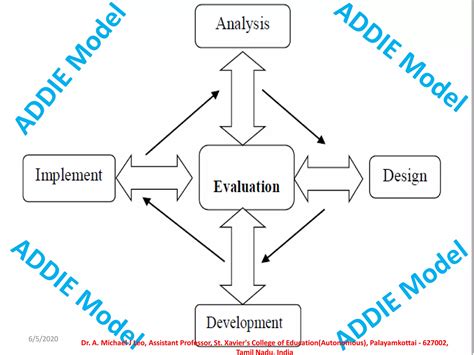 System Approach To Instructional Design Models Of Instructional Design