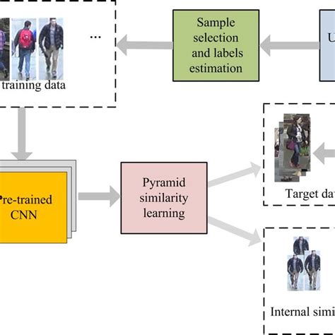 The Framework Of The Proposed Method The Pre Trained CNN Model Download Scientific Diagram