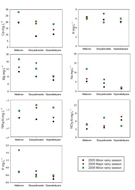 9 Flow Weighted Mean For Nutrient Concentrations During The Rainy Download Scientific Diagram