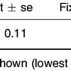 Model Results Of The Relationship Between SFI And Body Size Tested Download Table