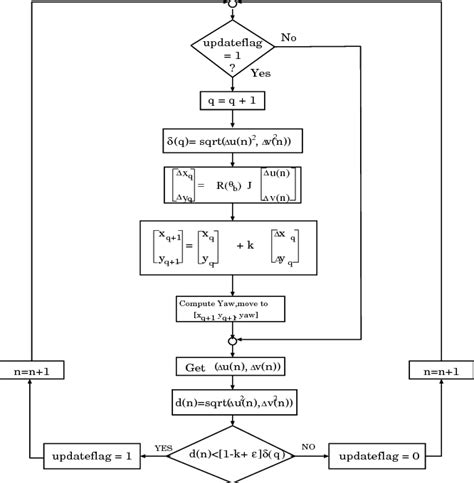 flow chart for the anticipation based setpoint update algorithm
