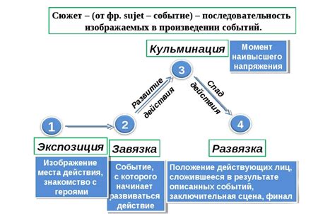 Завязка - что такое, определение, виды, значение, примеры, в структуре ...