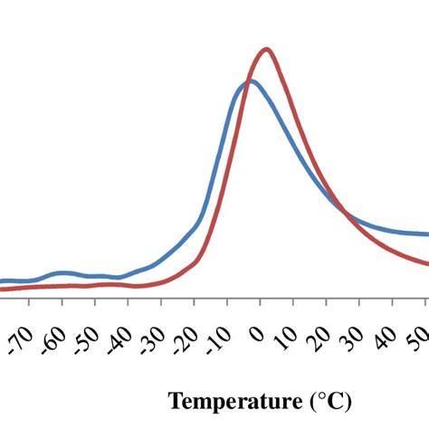 The Temperature Dependence Of Storage Modulus Of Enrpvc With Tio2