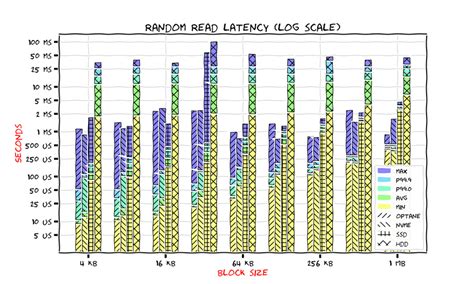 Latency For All Storage Types Random Blocks Reading Download