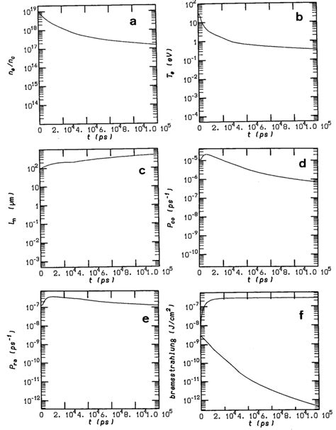 A Electron Density N E B Electron Temperature T E C Density Scale
