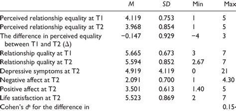 Mean Scores Standard Deviations Minimum And Maximum Scores Of The