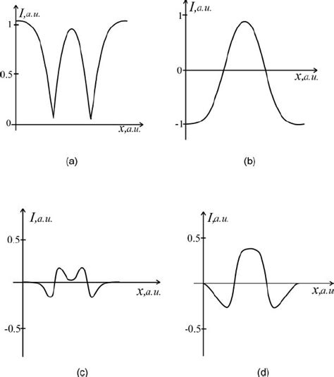 Pyroelectric Current Profile Of The Model Three Domain Structure