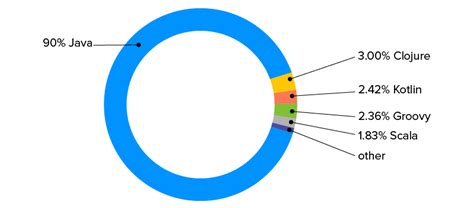 Kotlin vs Scala: The Right JVM Language for Developers in 2021