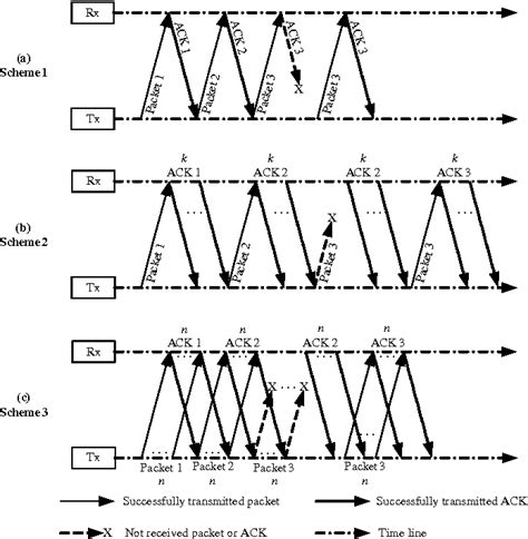 figure 3 from stop and wait automatic repeat request schemes for