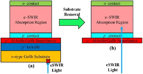 Schematic Diagram Of The E Swir Photodetector With An Alassb Gasb Download Scientific Diagram