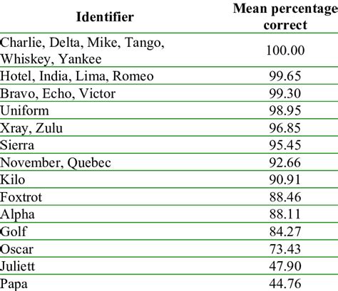 Mean Percentages Correct First Estimates Download Table
