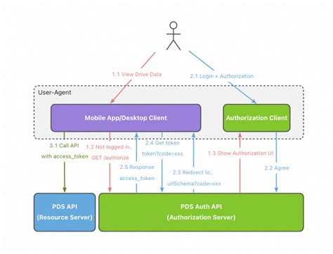 Oauth 20 Access Process For Mobile Applications And Desktop