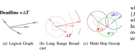 A Logical One To All Graph A Can Be Realized Via Simple Wireless Download Scientific Diagram