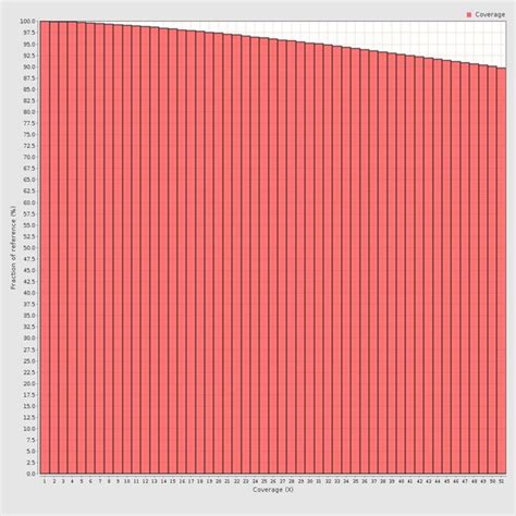 Fraction Of Unigenes Covered In Y Axis With The X Coverage In The X