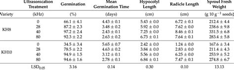 Effects Of Different Ultrasonication Treatments 28 Khz 40 Khz And 80