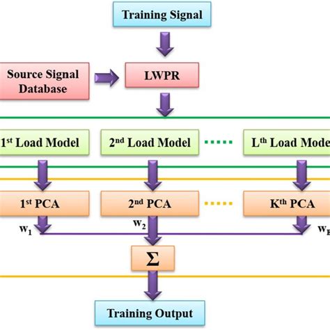 Schematic Diagram Of Proposed Dnn Based Wpe Download Scientific Diagram