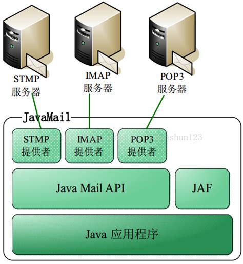 Javamail与spring邮件发送 Csdn博客