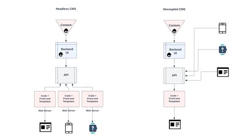 Advanced Drupal Multisite Transforming Content Sharing