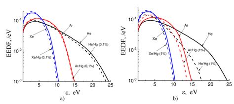 Characteristic Dependences Of The Electron Energy Distribution Function