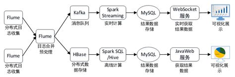 二、《大数据项目实战之用户行为分析》数据流及架构设计用户行为分析系统架构 Csdn博客