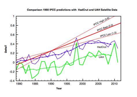 1990 Ipcc Predictions Confront The Data Clive Best