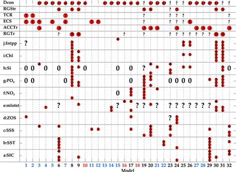 Plot Of Models Against Variables To Identify Outliers Model Number