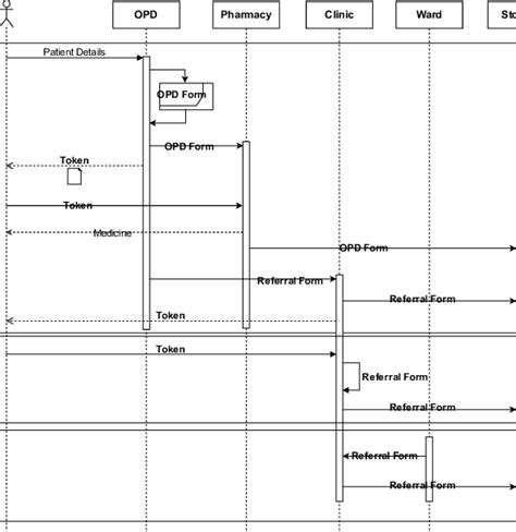 Referral Process The First Scenario Is The Process P P Begins When Download Scientific