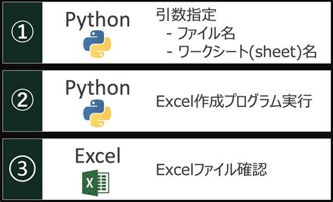 PythonでのExcelファイル作成読込方法面倒なエクセル操作は自動化しよう DXCEL WAVE