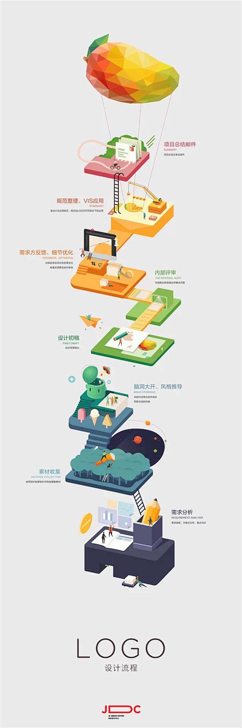 产品logo 产品设计流程图 流程图