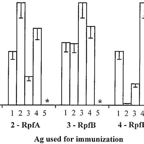 Cross Reactivity Of T Cells Immune To Individual Rpf Like Proteins