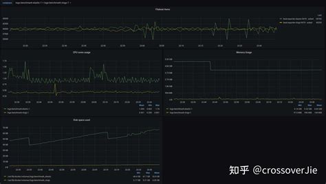 victorialogs：一款超低占用的 elasticsearch 替代方案 知乎