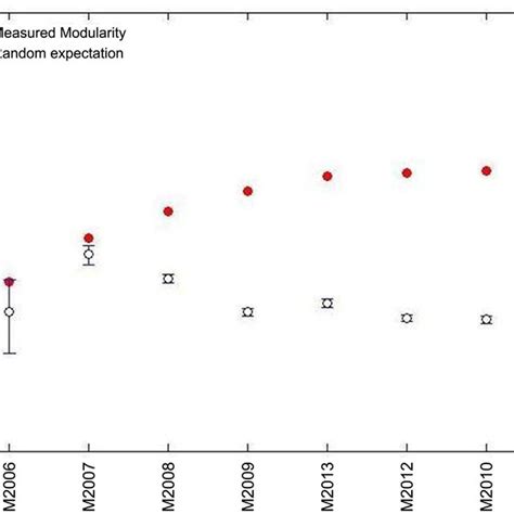 Highlights The Formation Of Modular Structures In Table Download Scientific Diagram