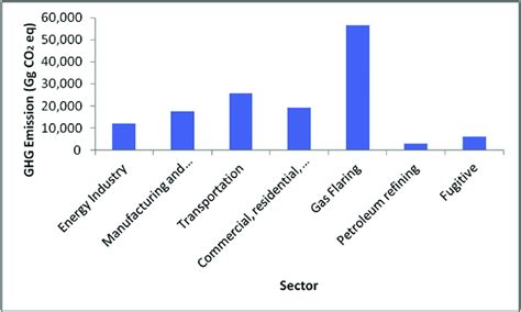 Year Emission Inventory At Emmanuel Jones Blog