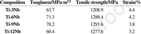 Toughness Stress And Strain Of The Ti Xnb Alloy Download Scientific