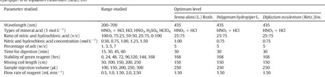 Table 1 From A Novel Flow Injection Spectrophotometric Method Using