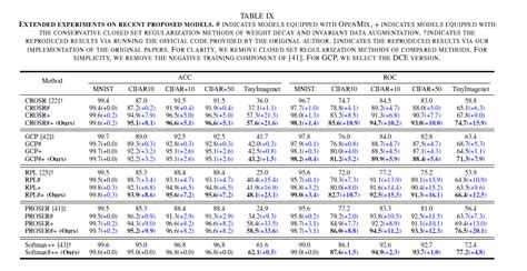 论文《openmix revisiting data augmentation for open set recognition》 被