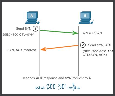 Tcp Communication Process Ccna 200 301