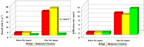 Runoff Yield And Infiltration Rate Values In 2003 Download
