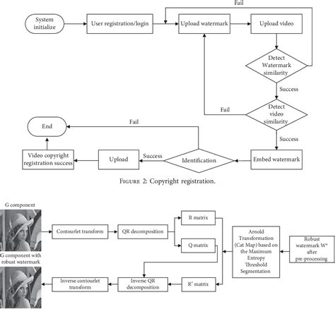 Figure 2 From A Novel Video Copyright Protection Scheme Based On