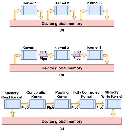 Electronics Free Full Text Cnn2gate An Implementation Of Convolutional Neural Networks