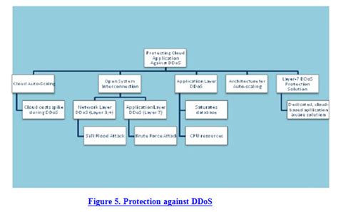 Various Techniques Of Ddos Attacks Detection And Prevention At Cloud A