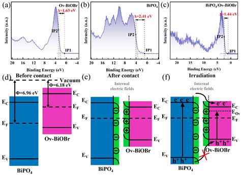 Bipo4ov Biobr High Low Junctions For Efficient Visible Light Photocatalytic Performance For