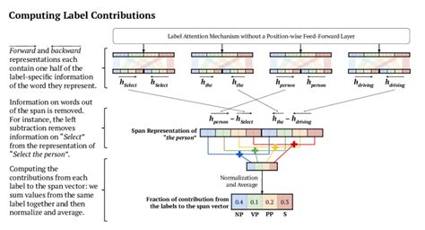 if we remove the position wise feed forward layer we can compute the