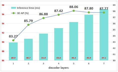 Real Time Multimodal 3d Object Detection With Transformers