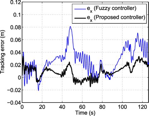 Figure 10 From Whole Body Control Of An Autonomous Mobile Manipulator Using Model Predictive