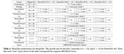 经典cnn网络：densenetdensenet121结构图 Csdn博客