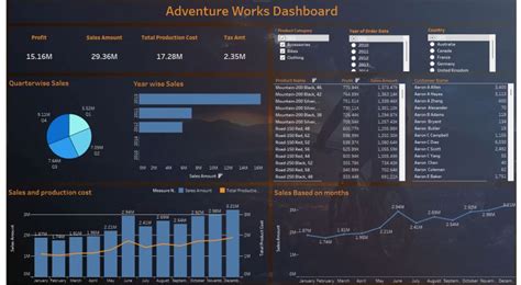 Mohammed Mujahid On Linkedin Dataanalytics Tableau Datamodeling Adventureworks